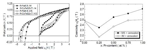 The High Coercivities Obtained For Prdyfebzr7 In Comparison With