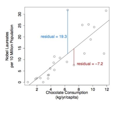 Correlation Flashcards Quizlet
