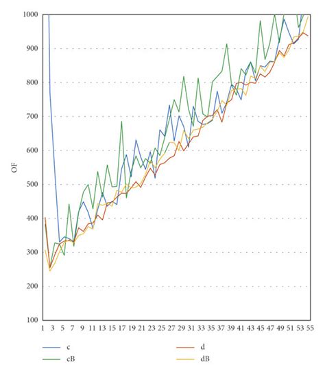 Trend Of The Objective Function With Respect To The Check In Counters Download Scientific