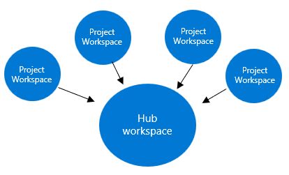 What are hub workspaces? - Azure Machine Learning | Microsoft Learn