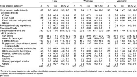 Frequency Of Food Or Drink Product Ads According To The Nova