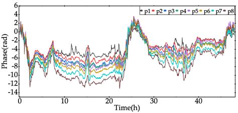 An Atmospheric Phase Correction Method Based On Normal Vector