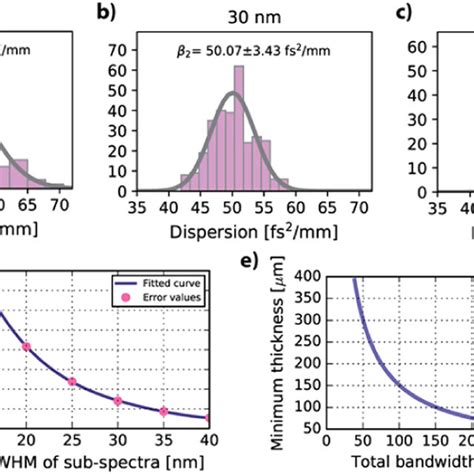 Limitation Coming From The Total Bandwidth Of The Sub Spectra í µí½ 2