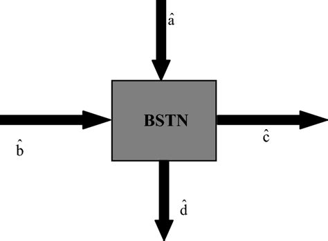 Model Of The Beam Splitter With Third Order Nonlinearity Bstn Download Scientific Diagram