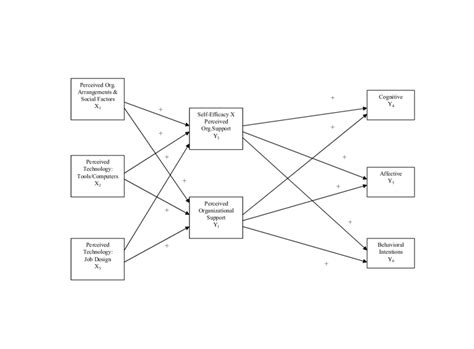 Hypothesized Moderating Effect Of Self Efficacy On The Relationships