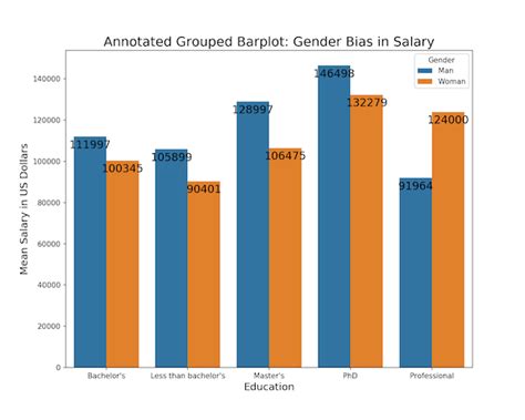 How To Annotate Bars In Grouped Barplot In Python Data Viz With