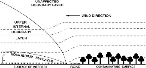 Figure 1 From Applicability Of Bowen Ratio Energy Balance Method In