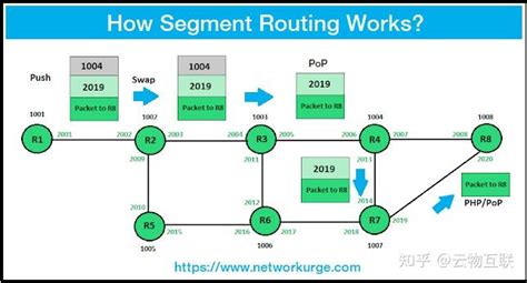 Sd Wan — Sr Mpls 技术原理解析 知乎