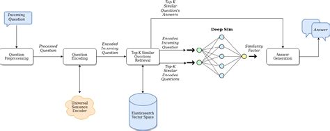 figure 2 from automated question answering via natural language