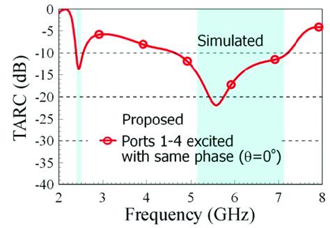 Simulated Total Active Reflection Coefficient Tarc For The Proposed