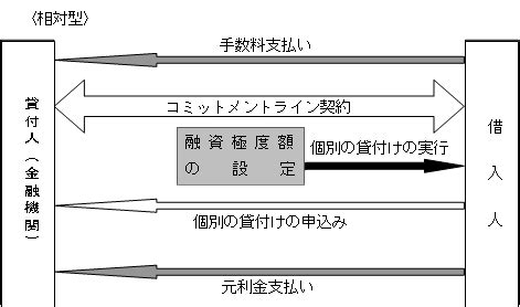 コミットメントライン契約に関して作成する文書に対する印紙税の取扱い｜国税庁