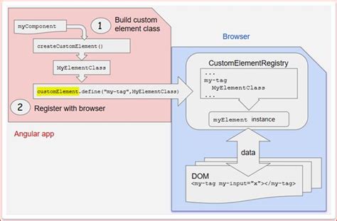 Issue In Angular Elements Docs In Section Transforming Components To Custom Elements Image