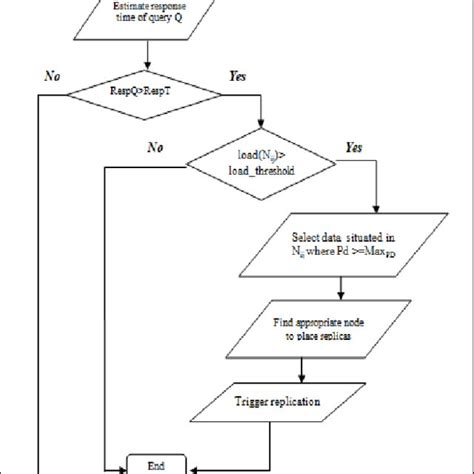 Data Concerned Of Replication Algorithm Download Scientific Diagram