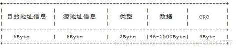 Tcpip数据包封装与拆解概述数据包封包和拆包过程 Csdn博客 Tcpip数据包封装与拆解概述数据包封包和拆包过程 Csdn博客