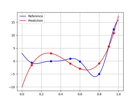 Rmse For Regression Models — Gemseo 6 2 0 Documentation