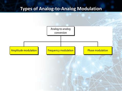 Ppt Digital To Analog Conversion For Signal Representation Powerpoint