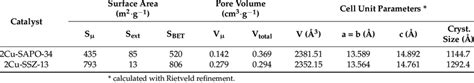 Surface Area Pore Volume And Cell Unit Parameters Of The Cu Zeolites