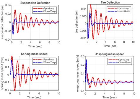 Design Active Suspension In Quarter Car Model Matlabsimulink 1