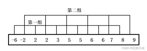 shell希尔排序算法详解 csdn博客
