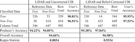 Classification Error Matrices Download Table
