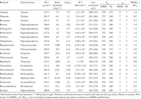 Table 1 From Solid Phase Microextraction As An Efficient Method For