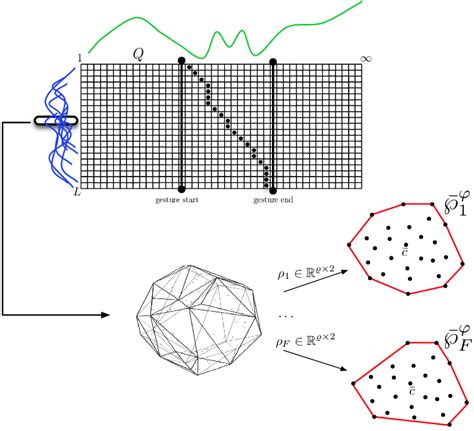 Begin End Of Gesture Recognition Of A Gesture Pattern In An Infinite Download Scientific