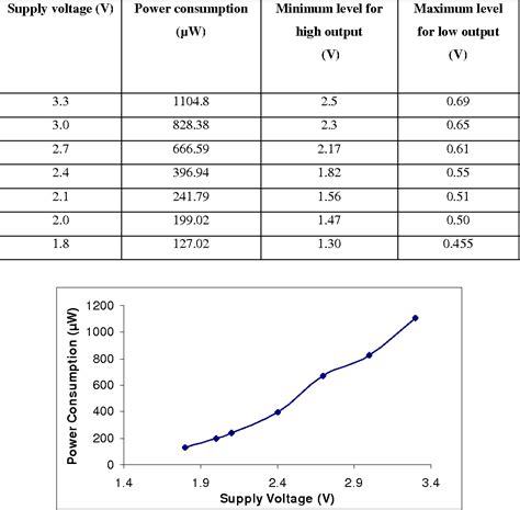 Table 2 From Single Bit Full Adder Design Using 8 Transistors With Novel 3 Transistors Xnor Gate