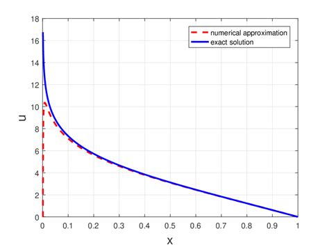 using λ 1 a comparison of the numerical approximation of the