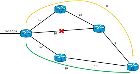 Eigrp Timers Failure And Convergence Explained Study Ccnp