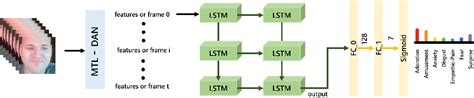 Human Reaction Intensity Estimation With Ensemble Of Multi Task Networks