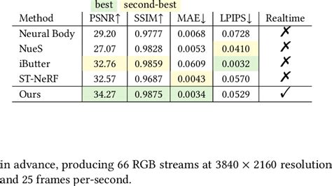 Quantitative Comparison Against Several Methods In Terms Of Rendering