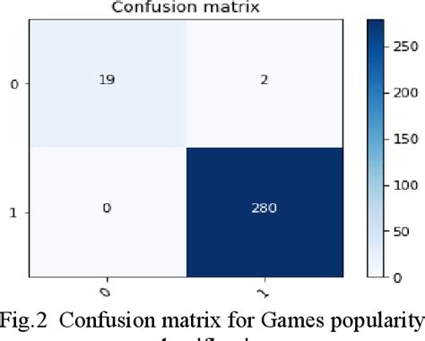 Figure 2 From Application Of Svm Classifier To Model And Analyse The