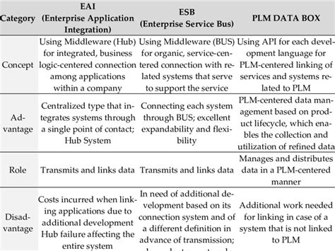 Comparison Between Plm Box And The Existing Methods Eai And Esb