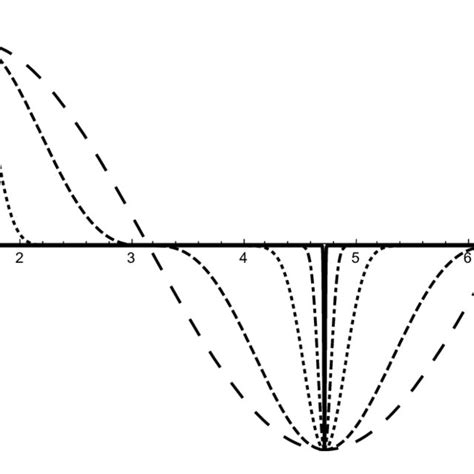 The Sine Function And Powers Of The Sine Functions On The Interval