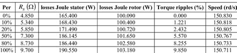 Simulation Results Of Variation Stator Resistance Download Scientific