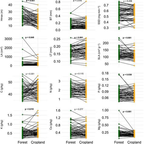 Comparisons Of Mean Values Of Functional Traits Of Riparian Tree