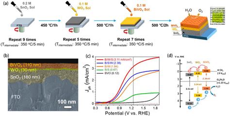 A The Preparation Process Of The Bivo4wo3sno2 Tph Photoanode B A