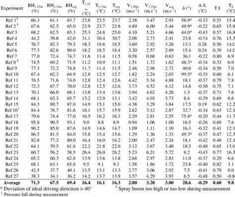 Meteorological Variables For The Different Reference Experiments