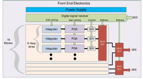 Block Diagram Of The Front End Electronics Download Scientific Diagram