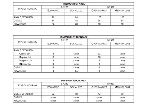 Bp 220 Bp 957 Lot Areas 1 Summary Industrial Engineering Studocu