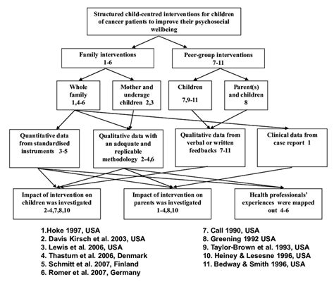 Figure 1 From Original Paper Ii A Narrative Flowchart Of 11