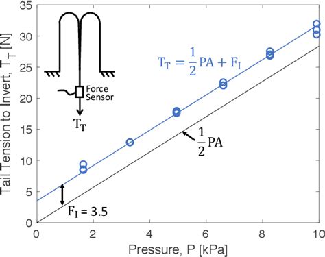 Figure 1 From Retraction Of Soft Growing Robots Without Buckling Semantic Scholar
