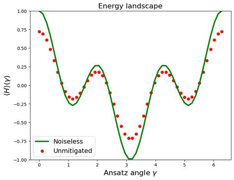 Mitigating The Energy Landscape Of A Variational Circuit With Mitiq And Pennylane — Mitiq 0460