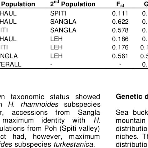 Coefficient Of Pairwise Population Differentiation Gst Phi Statistics Download Table