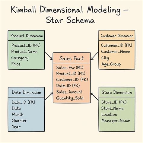 dataengineering datamodeling kimballmethodology starschema