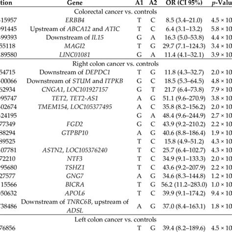 Mendelian Randomization Results The Beta Value And Standard Error Are