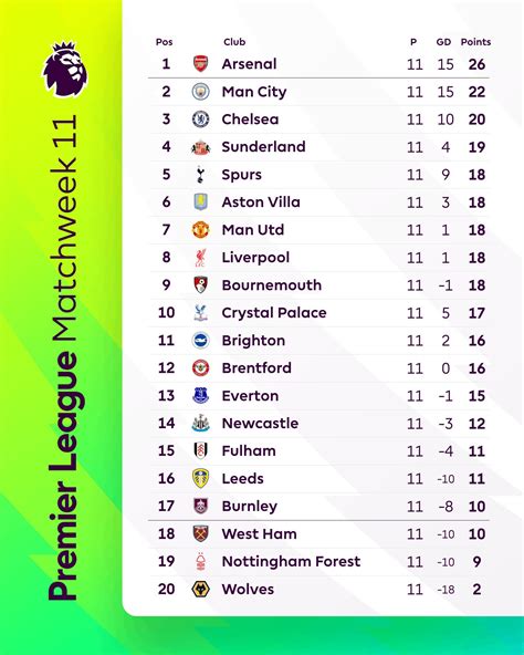 Premier League 202526 Rankings Latest Round 12