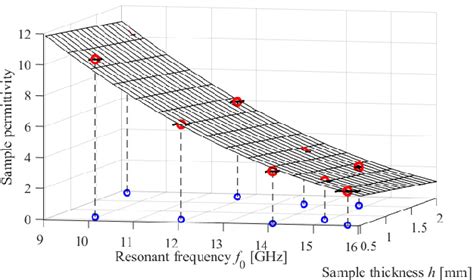 Figure 11 From Novel Complementary Multiple Concentric Split Ring
