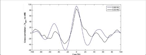 The Cross Correlation Functions Ffiffiffiffiffiffiffiffiffiffi V Ort P Download Scientific