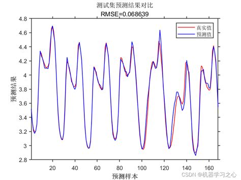 时序预测 Matlab实现基于bp神经网络的时间序列预测 递归预测未来多指标评价matlabbp神经网络预测未来数据 Csdn博客